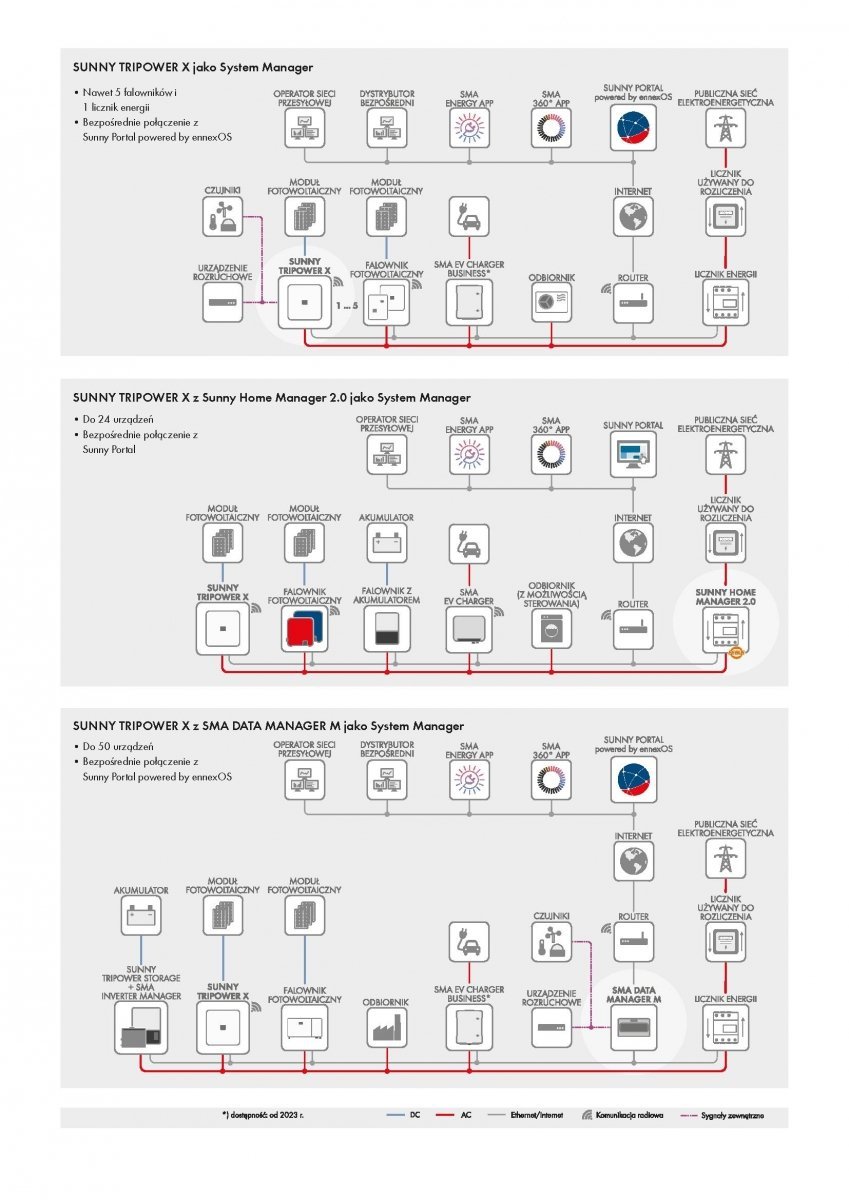 Falownik Inwerter SMA Sunny Tripower X 20 STP 20-50 - Inwertery (on-grid) - Inwertery PV ...